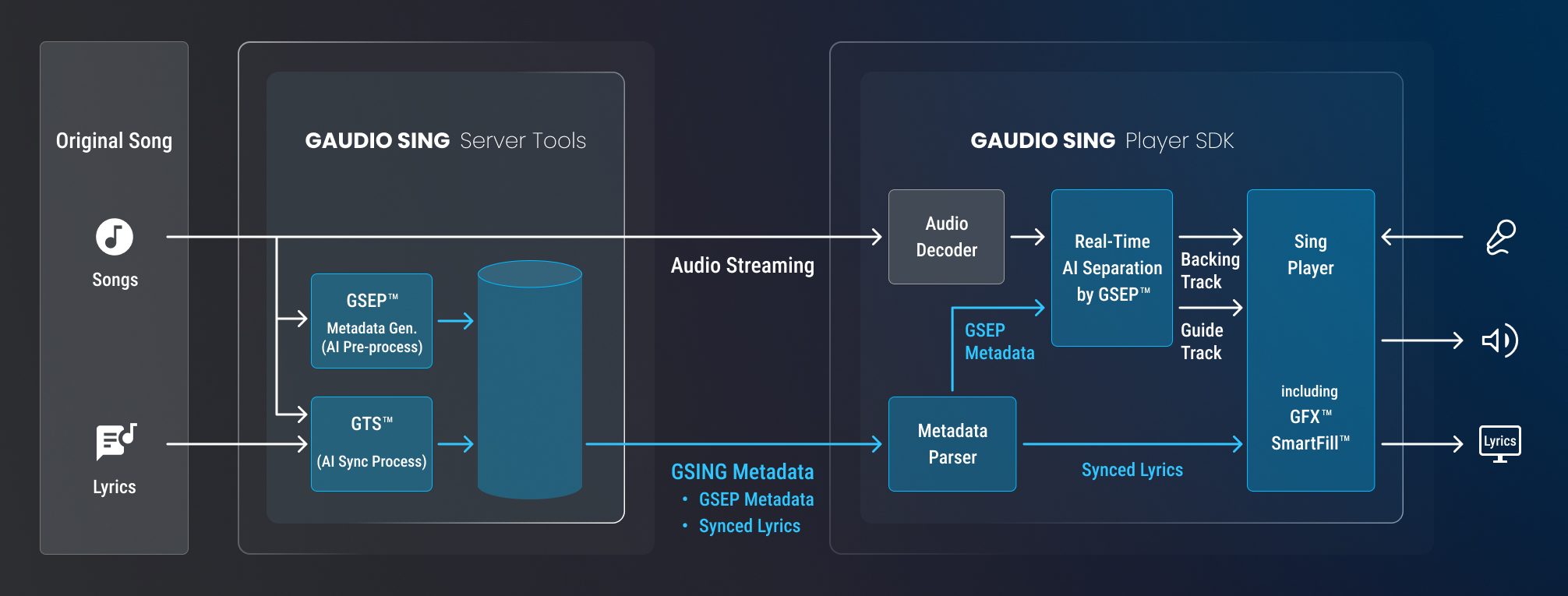 Gaudio Sing: AI 노래방 | 가우디오랩
